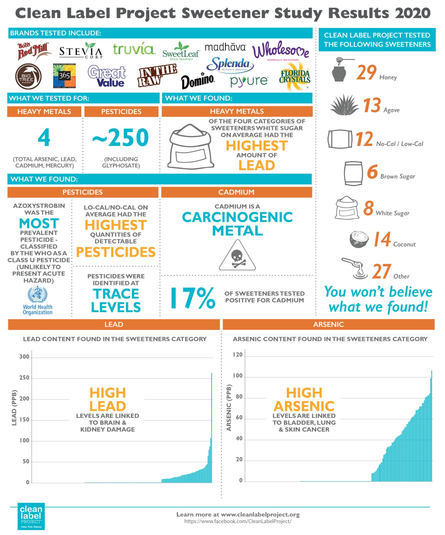 Sweeteners Study Infographic - Clean Label Project