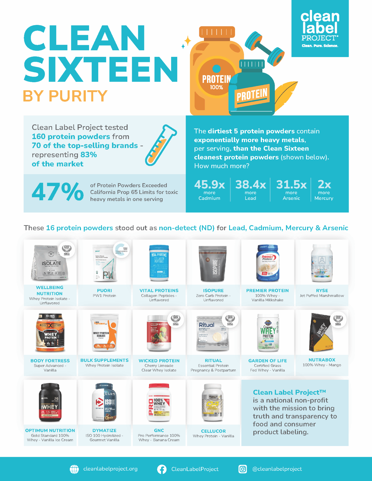 Protein Study 2.0 - Clean Label Project