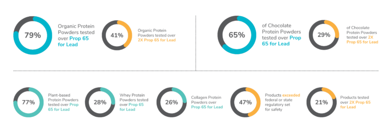 Protein Study 2.0 - Clean Label Project