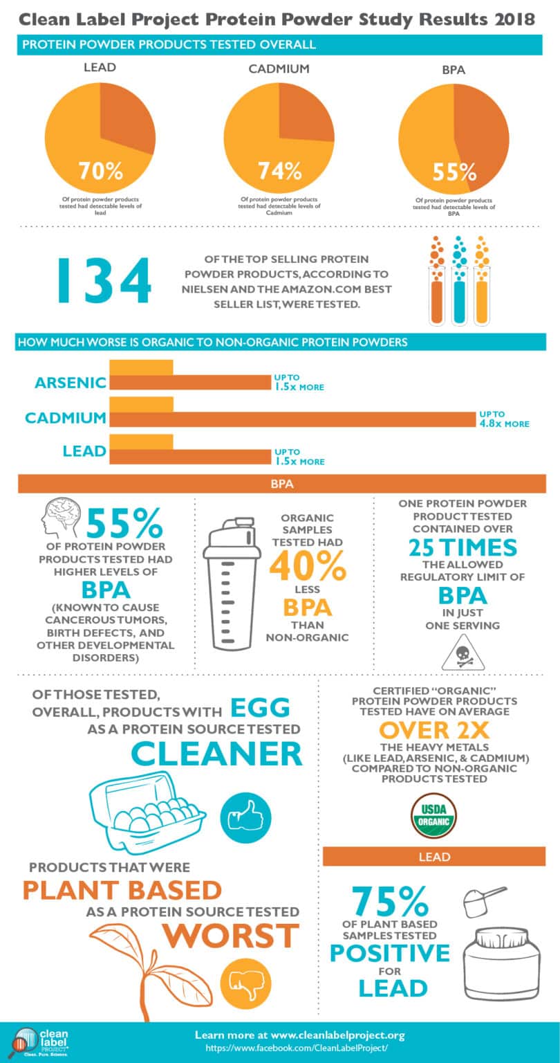 Protein Powder Infographic - Clean Label Project
